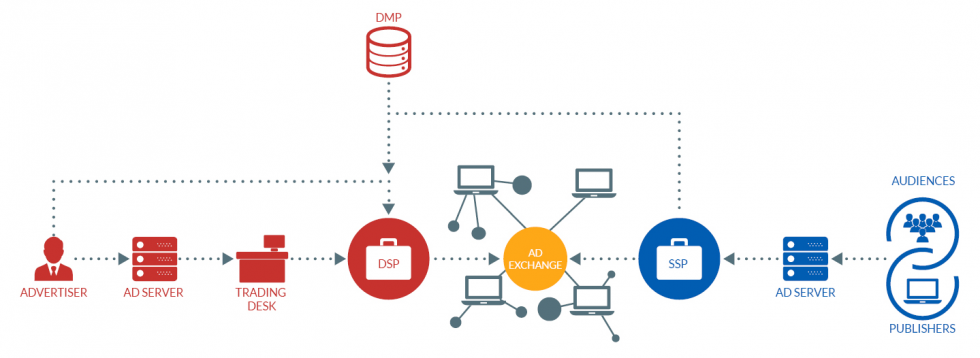 PMP, OMP and DMP: A Foolproof Guide to Programmatic Jargon | Gamma PMP, OMP and DMP: A Foolproof Guide to Programmatic Jargon | Gamma